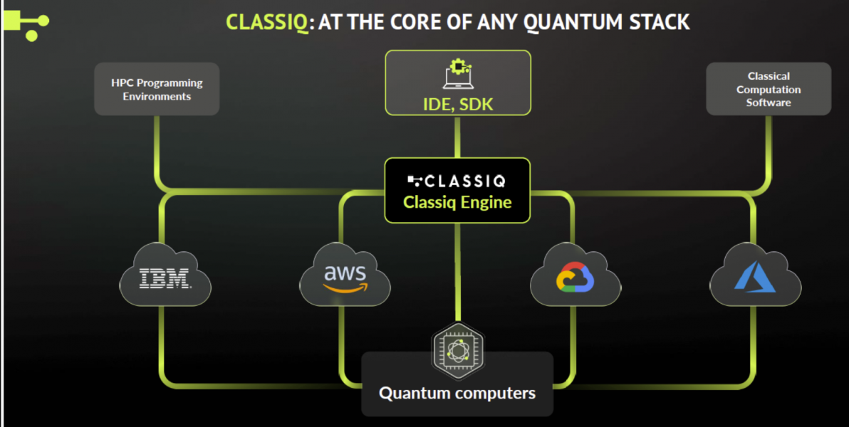 Classiq raises $110 million, plans to build out quantum computing software reach | Constellation ...